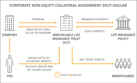 Split Dollar Life Insurance Using Economic Benefit or Loan Regime