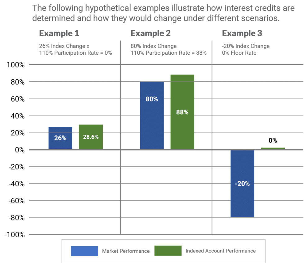 A Guide to Understanding Indexed Universal Life Insurance (IUL)