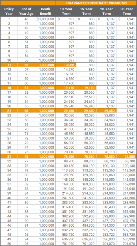 What is a Term Life Insurance Conversion?