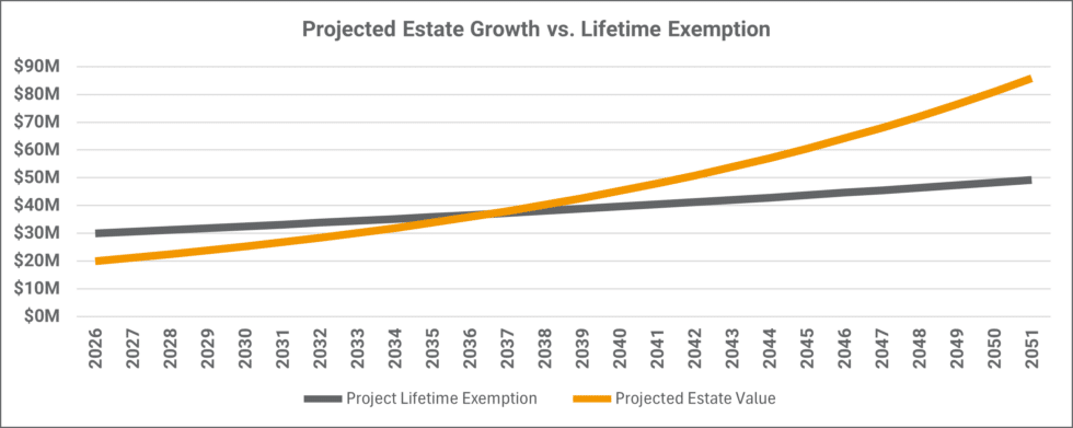 Lifetime Gift Tax Exemption 2026